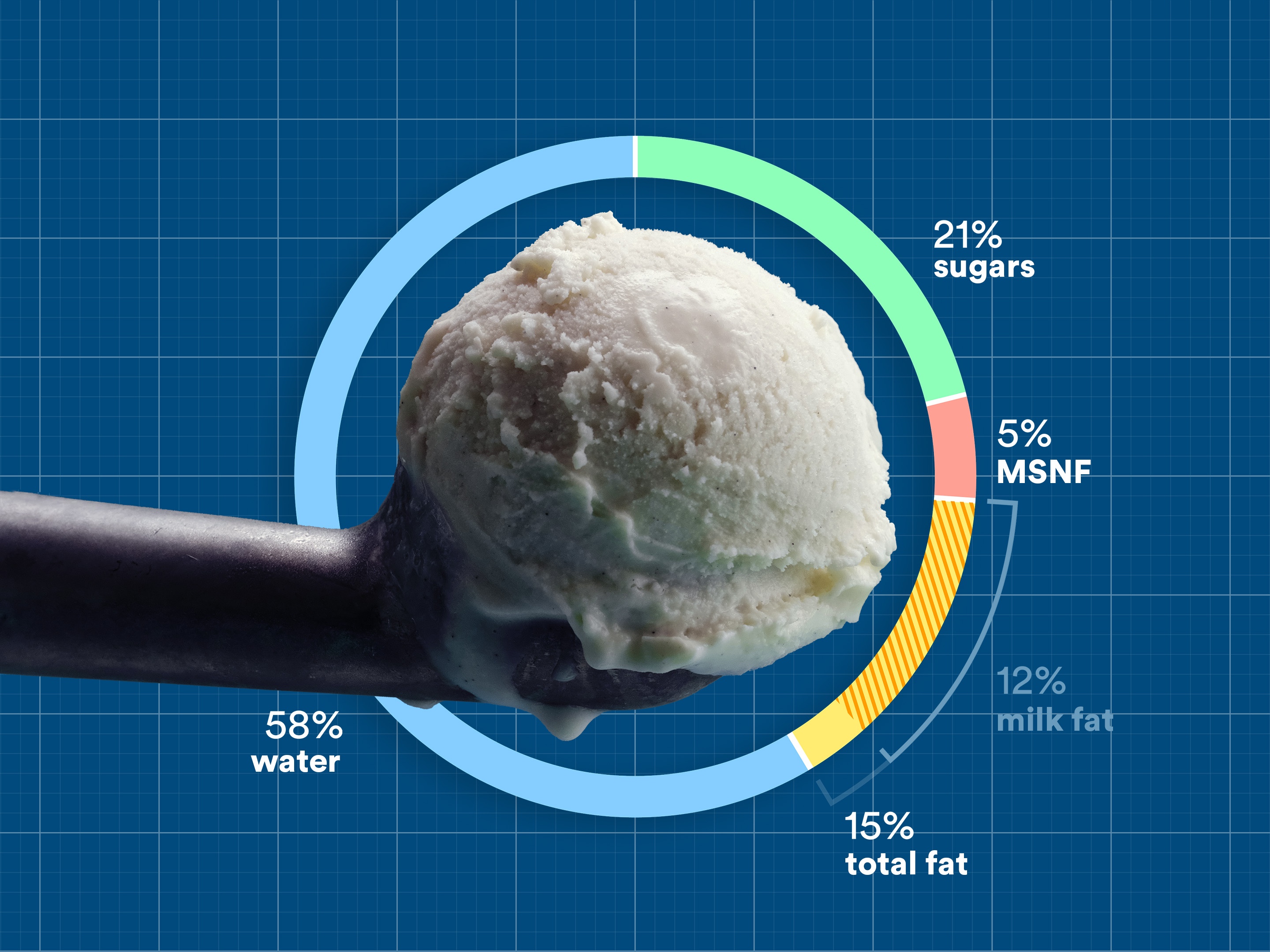 Ice Cream: A Parametric Analysis | ChefSteps