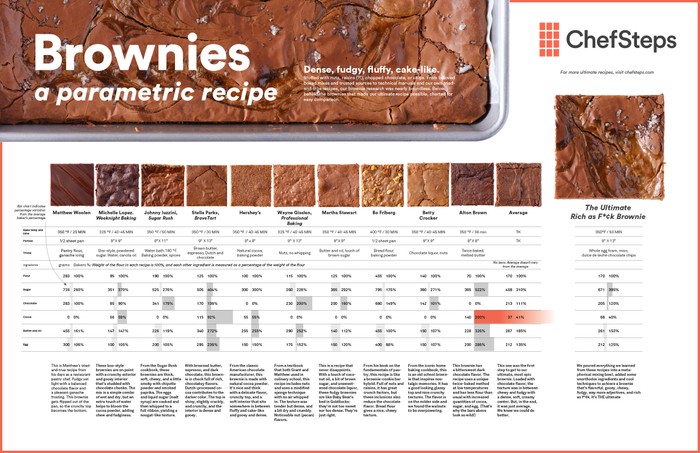 The Best Brownies Out There: A Parametric Recipe | ChefSteps