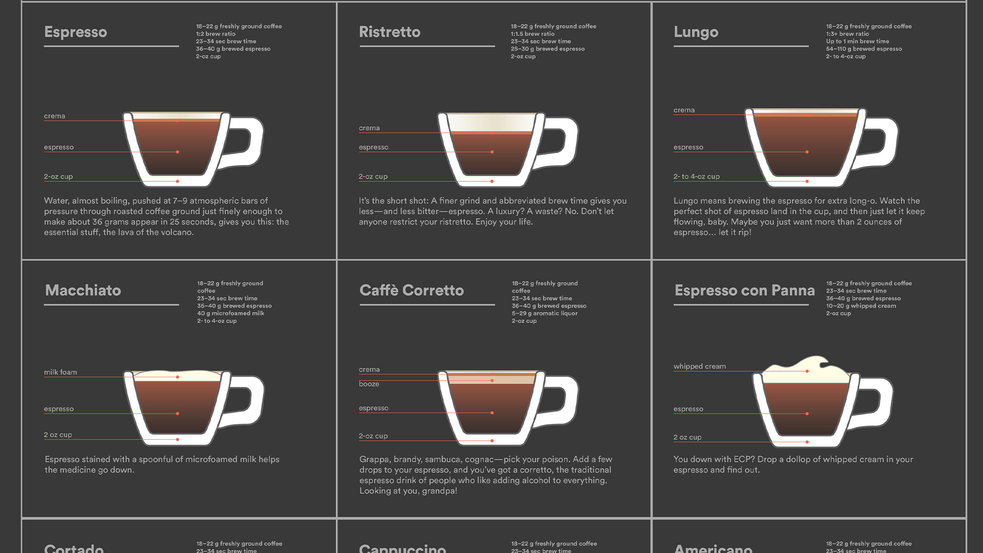 The Ultimate Guide to Espresso Drinks | ChefSteps