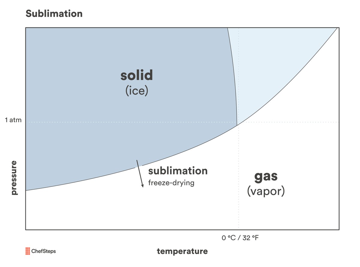 Understanding the Role of Water in Cooking | ChefSteps