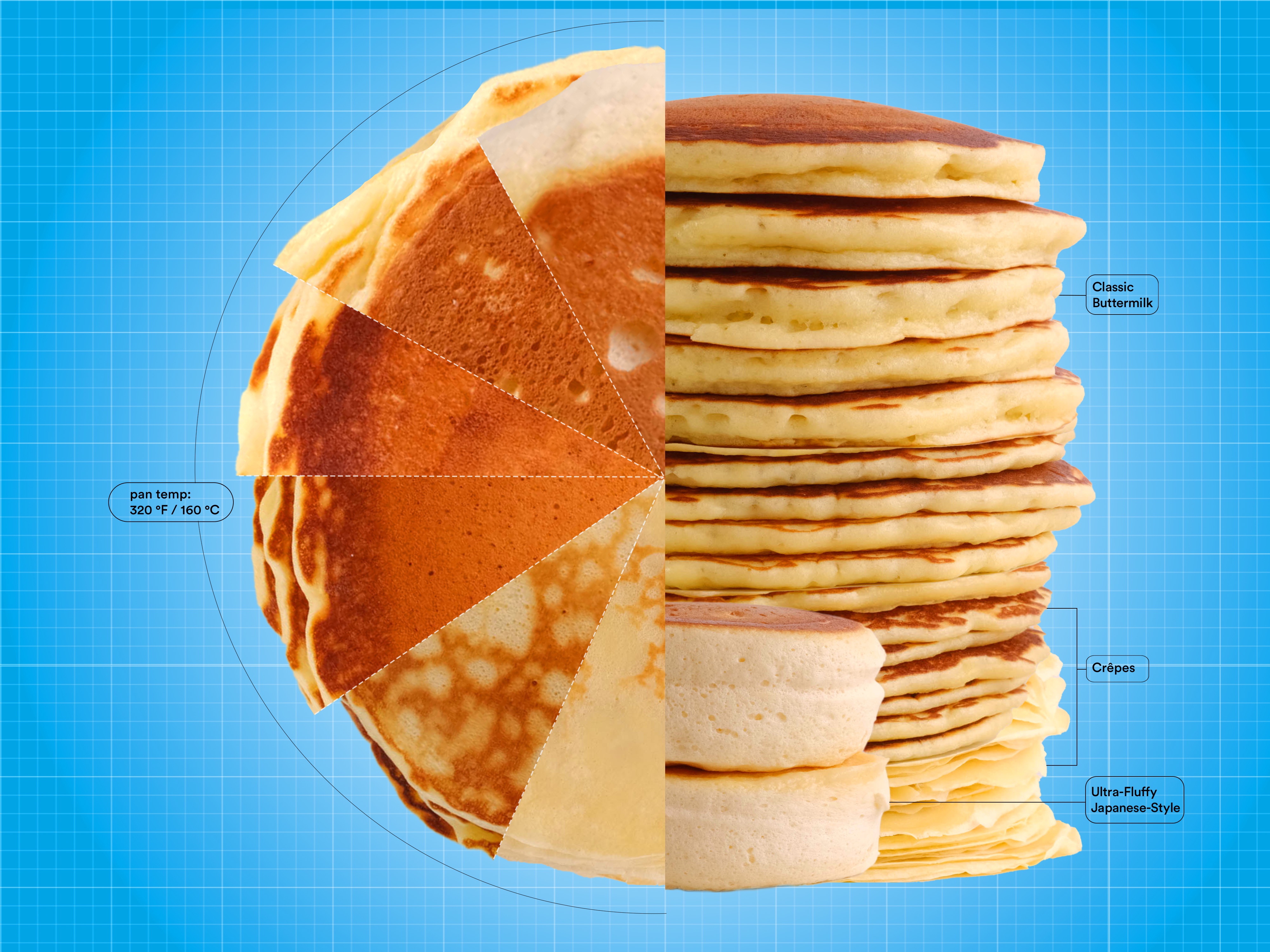 Buttermilk Pancakes: A Parametric Analysis | ChefSteps