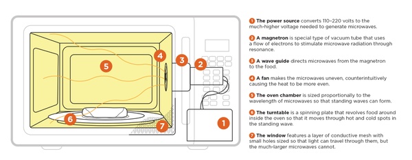 Microwave techniques