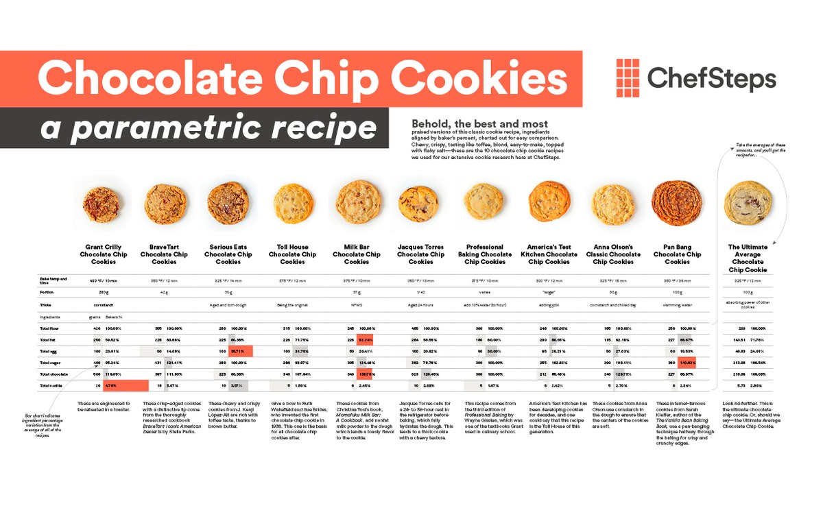 The Ultimate Guide to Chocolate Chip Cookies: Behold! The Cookie ... The Ultimate Guide to Chocolate Chip Cookies: Behold! The Cookie ...