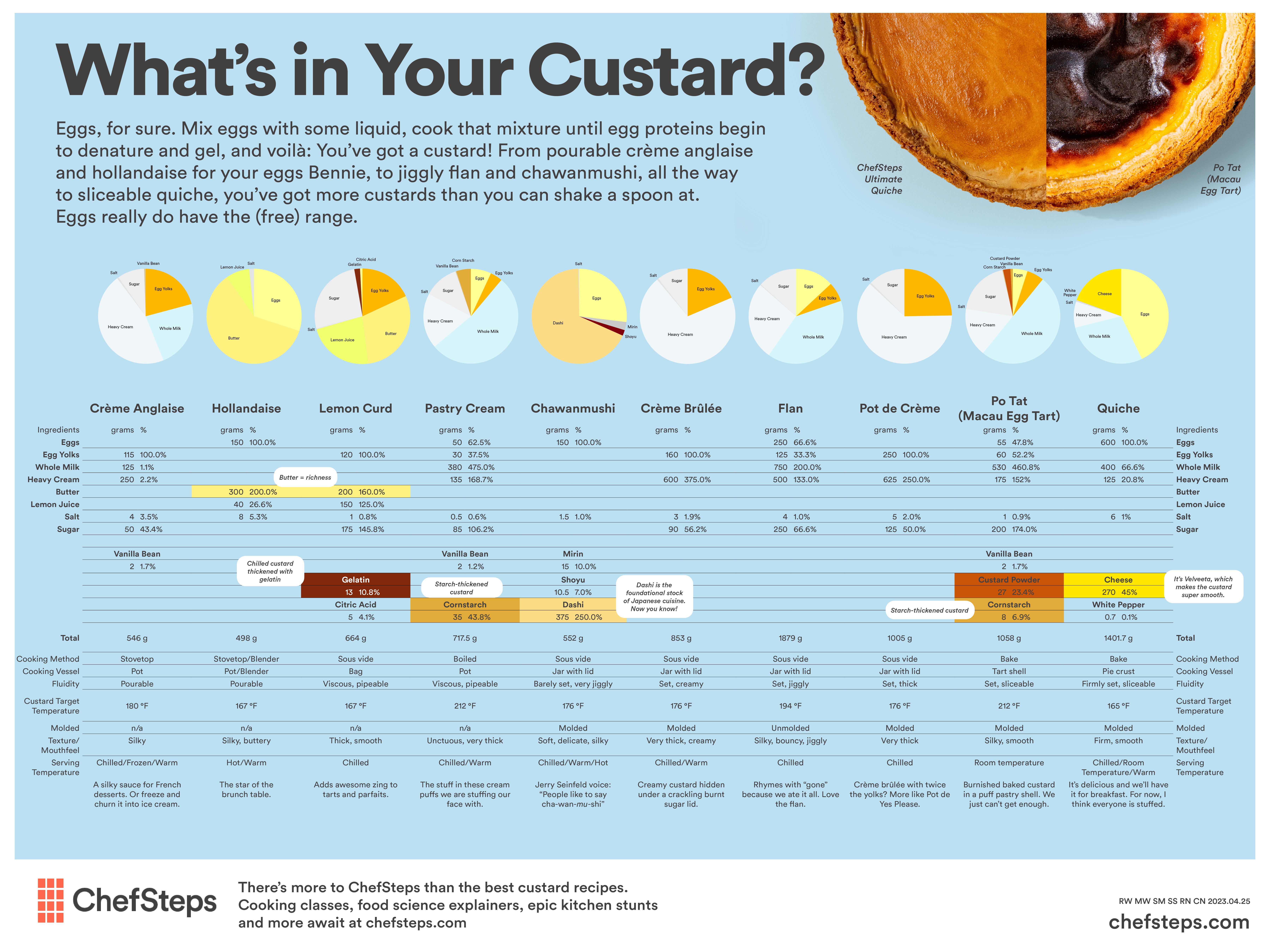 Eggsamining Custards: A Parametric Analysis | ChefSteps