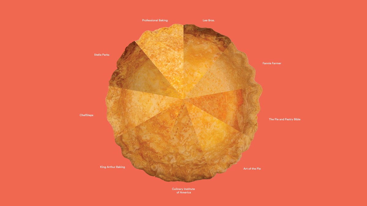 The Best Pie Doughs: A Parametric Analysis | ChefSteps