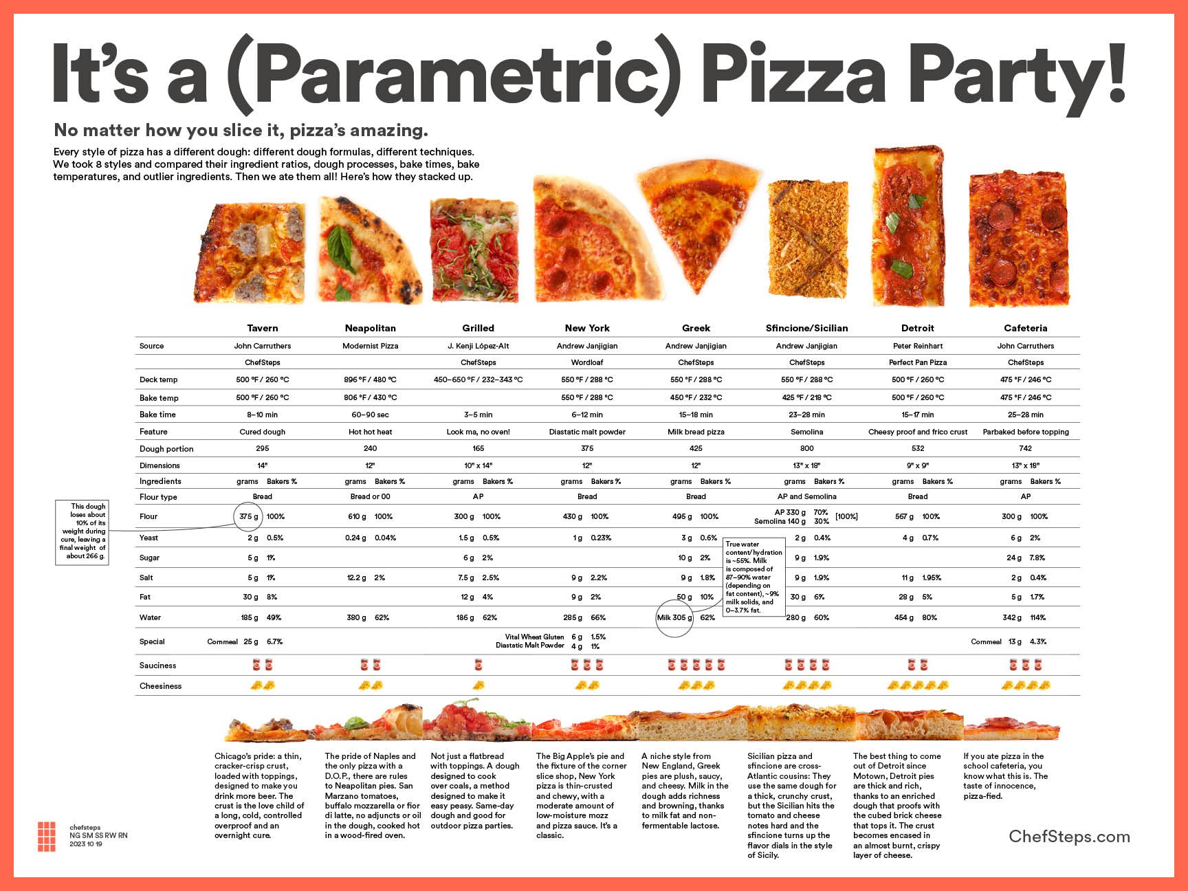 Pizza Doughs: A Parametric Analysis | ChefSteps