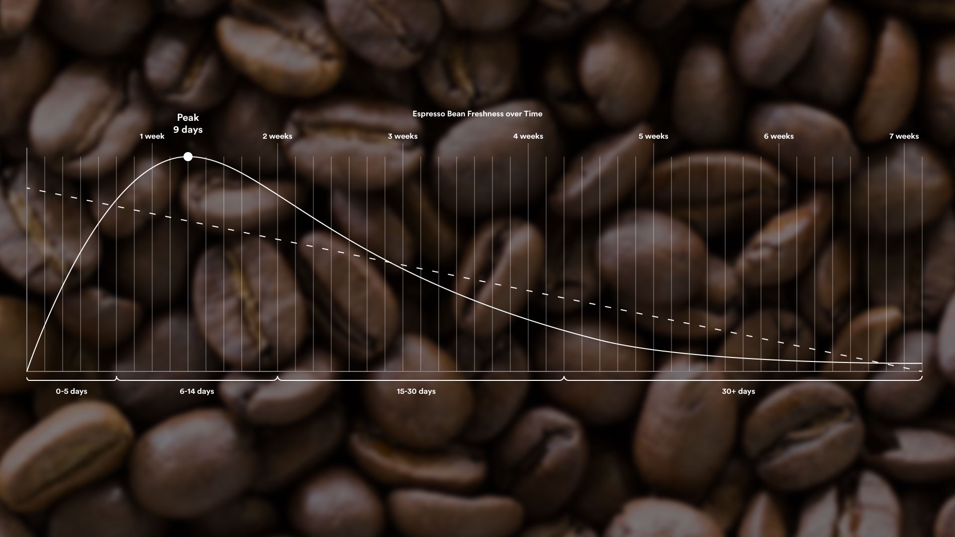 Sourcing Great Coffee | ChefSteps